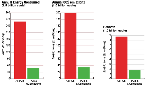 Go Green with NComputing | NComputing